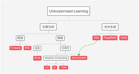 李宏毅机器学习笔记09（unsupervised Learning 01——clustering And Pca） Zr Zhang2019 博客园