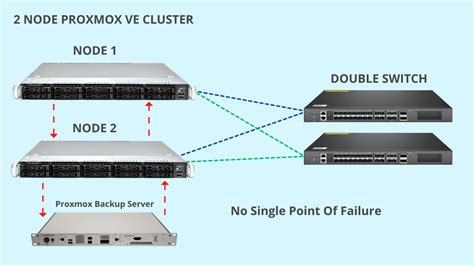 2 Node Proxmox Cluster Backup Server Corosync Network Proxmox