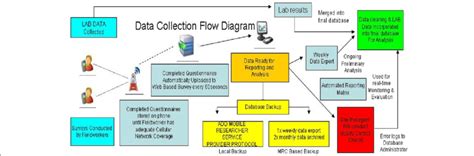 Data Collection Flow Diagram Download Scientific Diagram