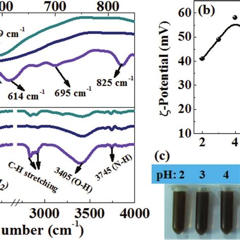 Xrd Patterns Of A The As Synthesized β Feooh Sample Of Length 70 Nm