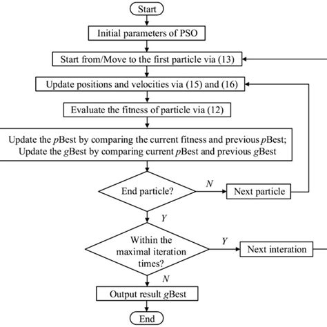 The Diagram Of The Optimization Algorithm Pso Particle Swarm