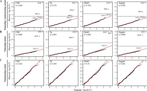 Quantilequantile Plot Of The P Values For All Associations With Four Download Scientific