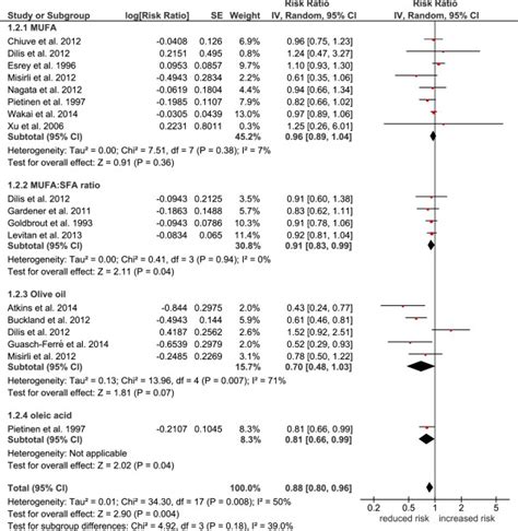 Monounsaturated Fatty Acids Olive Oil And Health Status A Systematic Review And Meta Analysis