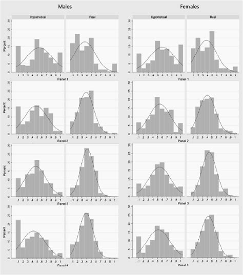 Histograms Of Subjects Probability Choices By Panel Implementation Download Scientific