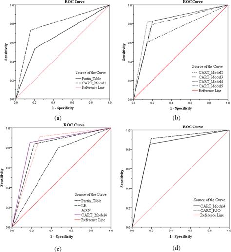 Area Under The Receiver Operating Characteristic Roc Curve A Roc