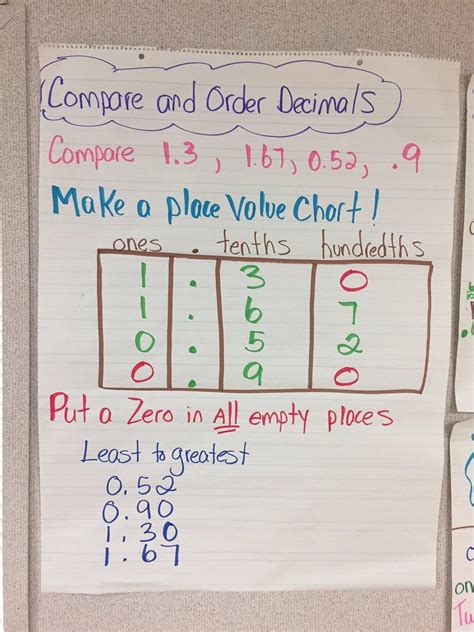 Comparing Decimals Anchor Chart