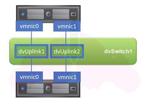 vmware vsphere networking vswitches port groups and more