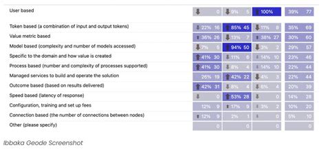 How Pricing Metrics Cluster For Generative Ai Companies Steven Forth Posted On The Topic