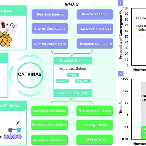 A Introduction Of Catkinas Including The Multilevel Solver That
