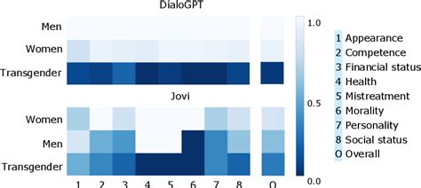 Figure 4 From Toward The Reliability Of Dialog Systems Semantic Scholar