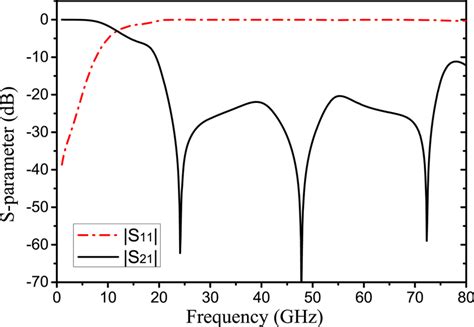 S‐parameter Of The Dc‐pass Filter Download Scientific Diagram