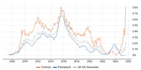 Oracle BI EE Contract Job Trends Contractor Rates Related Skills In The South East IT Jobs