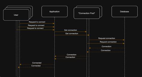 Understanding Database Connection Pools And The Pgx Library In Go By Neelkanth Singh Medium