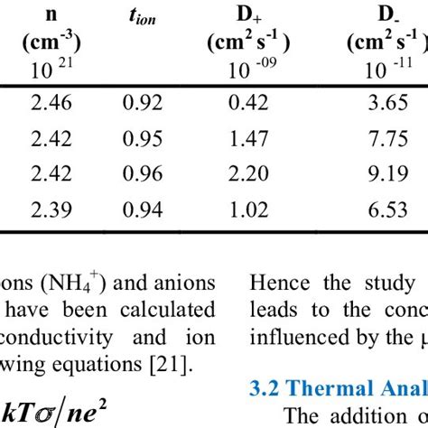 Transference Number Diffusion Coefficient And Ionic Mobility Of