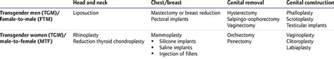 Gender Affirming Non Hormonal Medical And Surgical Procedures