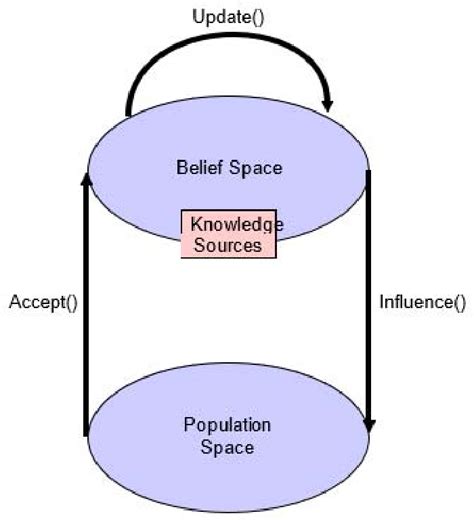 Figure 4 From Guided Evolution Of Dense Blocks With Attention For