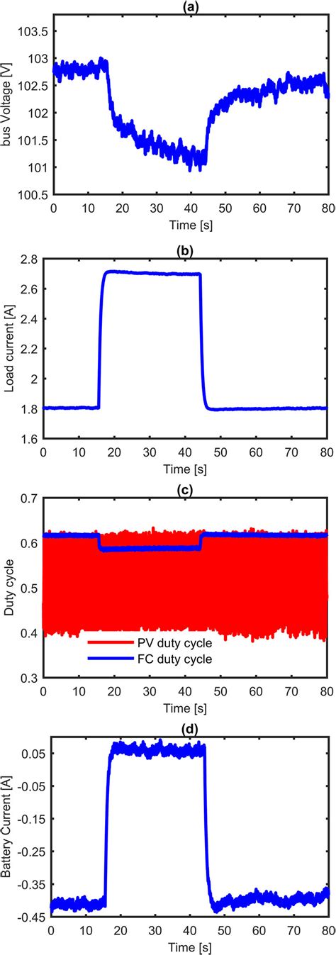 Voltage And Current With G ¼ 600 Wm 2 R Load ¼ 56 X 38 X And T ¼ 44 Download Scientific