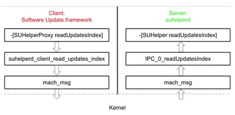 Operation Triangulation A Mobile Apt Campaign Targeting Ios