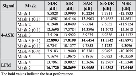 Table 1 From Source Separation In Joint Communication And Radar Systems Based On Unsupervised