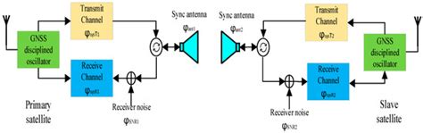 Sensors Free Full Text Implementation Of A Phase Synchronization