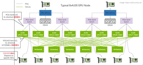 High Performance GPU Server Hardware Topology And Cluster Networking Fibermall Com