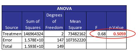 F Value Anova Definition