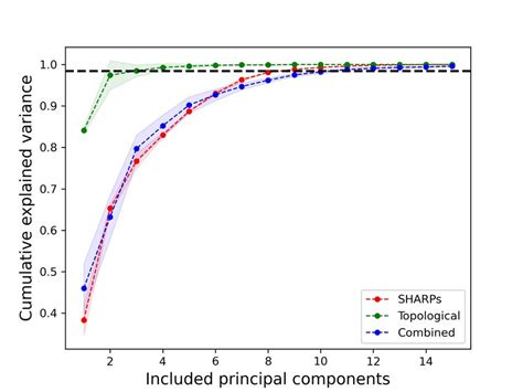 Cumulative Explained Variance Plots Of The Principal Components For The
