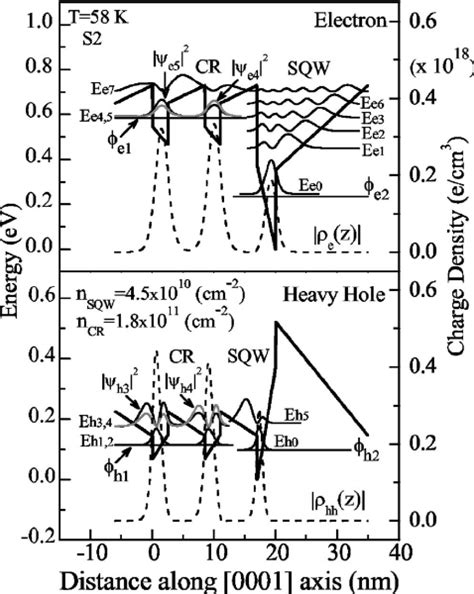 The Self Consistent Calculation Of The Electron And Hole Potential