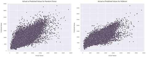 Retail Sales Forecasting With Random Forest And Xgboost Project