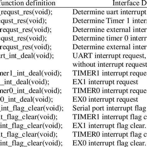 Main Interface Functions Of The Interrupt Controller Module Download Scientific Diagram