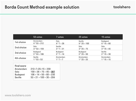 Borda Count Method Basics And An Example Toolshero