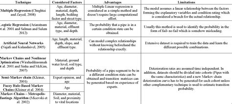 Table 5 6 From Planning Inspection Of Sewer Pipelines Using Defect Based Risk Approach