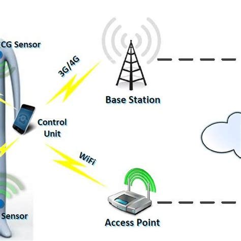 Figure No 1 Sensor Node Architecture Download Scientific Diagram
