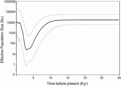Bayesian Skyline Plot Showing The Past Population Dynamics Of P Download Scientific Diagram