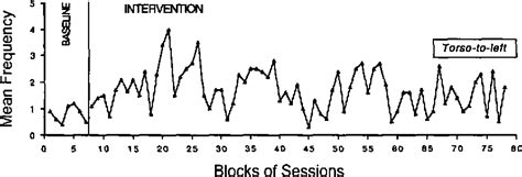 Figure 1 From Using Microswitches With Persons Who Have Profound Multiple Disabilities