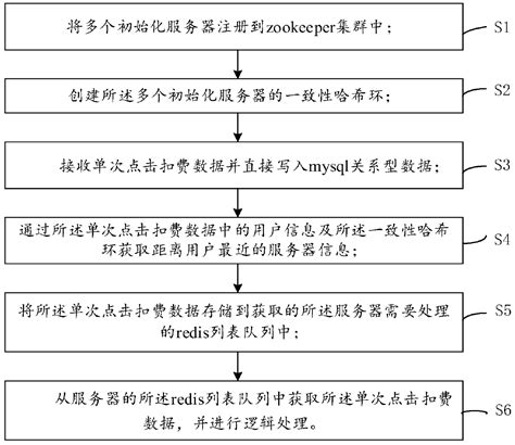 Data Fragment Distributed Processing Method And System Medium And