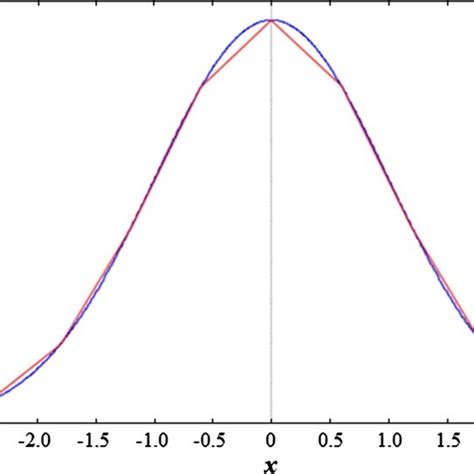 Piecewise Linear Approximation Of The Gaussian Function Download Scientific Diagram