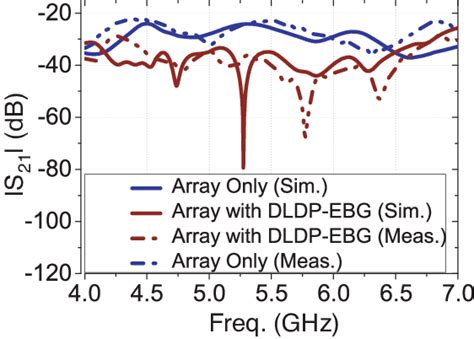 Comparison Between S 21 Magnitudes Of The Array Only And Proposed
