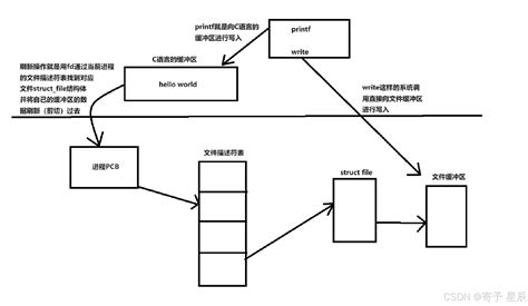 Linux基础io之缓冲区io缓冲区的作用 Csdn博客 Linux基础io之缓冲区io缓冲区的作用 Csdn博客