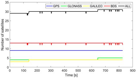 Zero Velocity Update Based Gnss Imu Tightly Coupled Algorithm With The Constraint Of The Earths