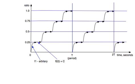 The Best Way To Implement Piece Wise Periodic Function In Objective C