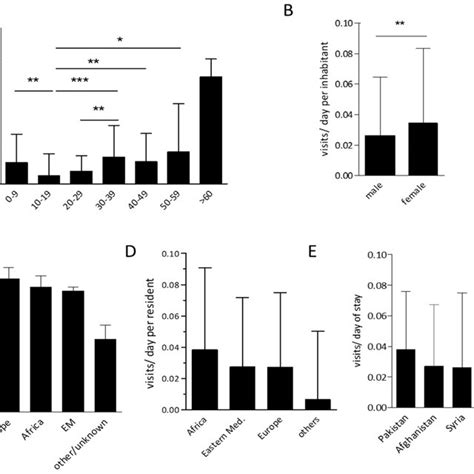 Factors Influencing Healthcare Utilization In The Analyzed Cohort Download Scientific Diagram