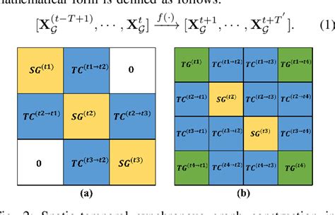 Figure 1 From Automated Dilated Spatio Temporal Synchronous Graph