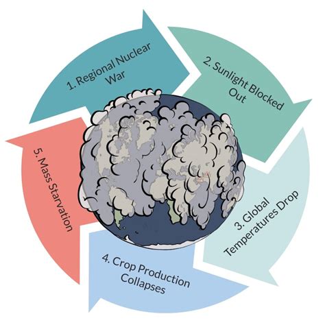 Nuclear Famine Climate Effects Of Regional Nuclear War International