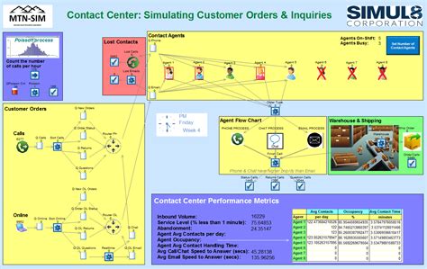 Is Your Contact Center Capable Simul8 Blog