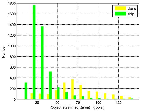 Small Object Detection In Optical Remote Sensing Images Via Modified Faster R Cnn