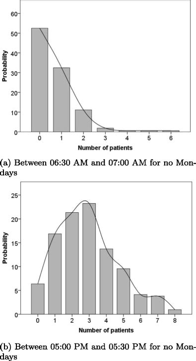 Poisson Distributed Histogram Displaying The Probability Of Occurrence Download Scientific