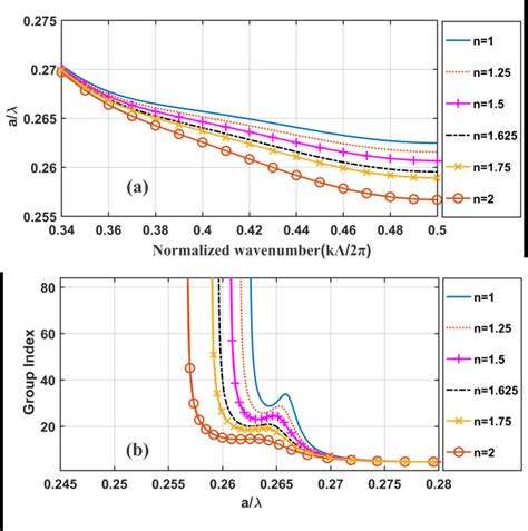 A Dispersion Diagram And B Group Index Curve For The Different