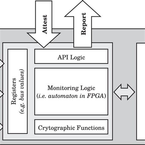 Overview Of The Hardware Security Module HSM Illustrating Its Download Scientific Diagram