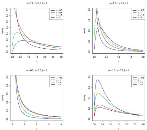 Plots Of The Density Function 6 For Some Parameter Values Download Scientific Diagram